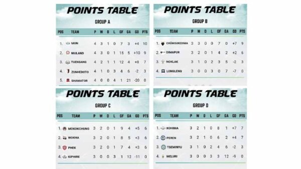 Dr. T. Ao Trophy 2025: Group stage battles to quarterfinal showdowns